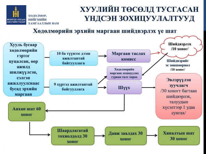 “Хөдөлмөрийн тухай хуулийн шинэчилсэн найруулгын төсөл” ийг хэлэлцэж
