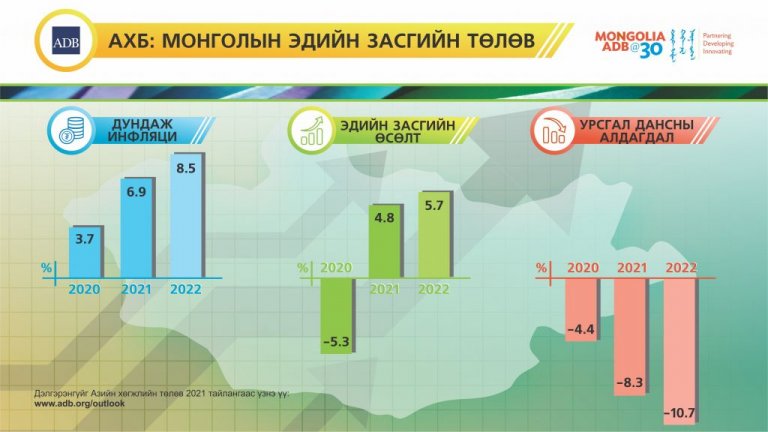 Монголын эдийн засаг 6 7 хувиар өсөх төсөөлөлтэй байна News Mn