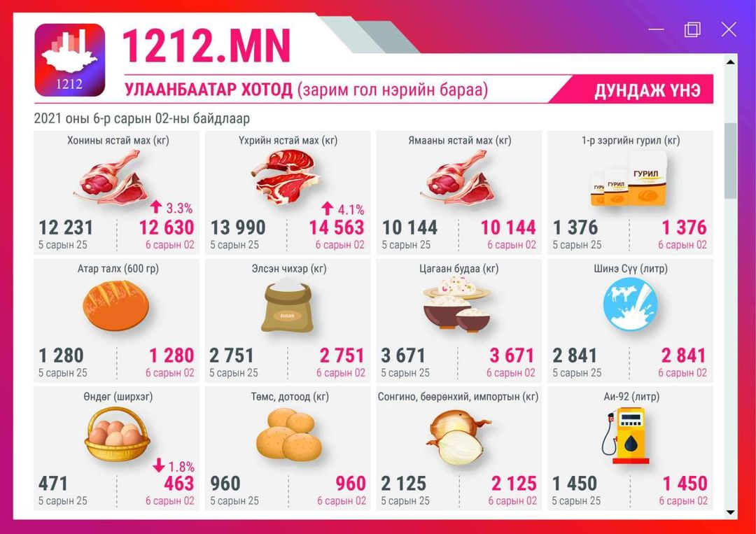 Улаанбаатарт гол нэрийн зарим барааны үнэ өсчээ News Mn