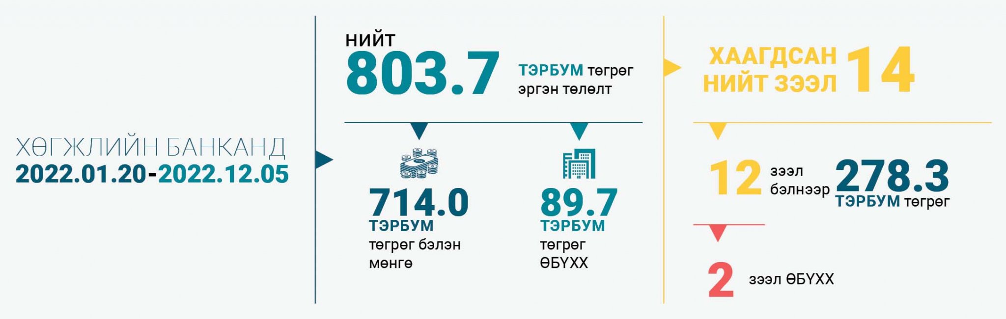 Хөгжлийн банкны 53 зээлдэгчийн 2 9 их наядын төлбөр төлөгдөөгүй байна